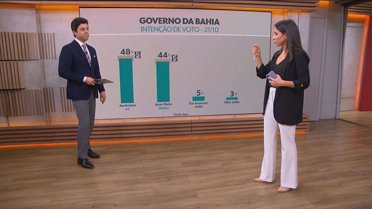 Vídeo: Ipec - Governo na BA: Jerônimo com 48% e ACM Neto, 44% ... Vídeo: Ipec - Governo na BA: Jerônimo com 48% e ACM Neto, 44% ...